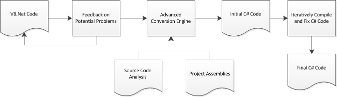 VBConversions – VBConversions Accuracy